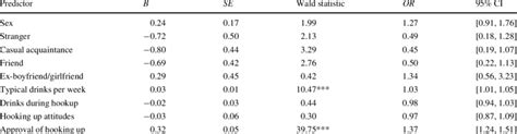 summary of logistic regression analysis predicting oral sex download