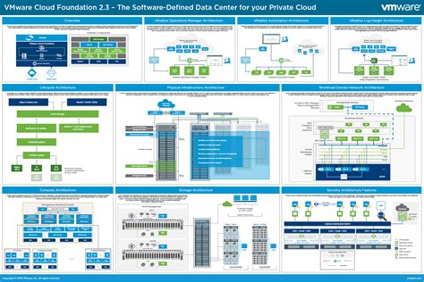 vmware cloud foundation architecture poster 2 3 vmware cloud