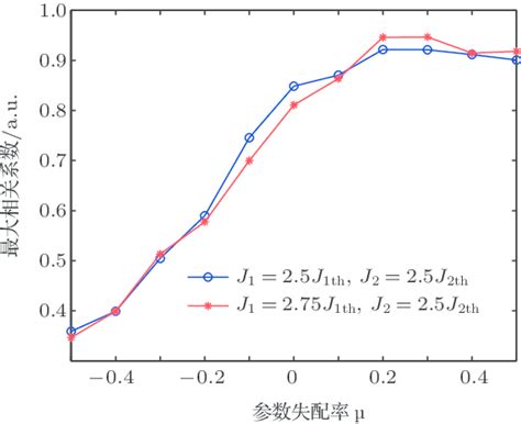 color online the influence of multi parameter mismatch on