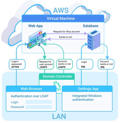 understanding ldap authentication administration guide alloy