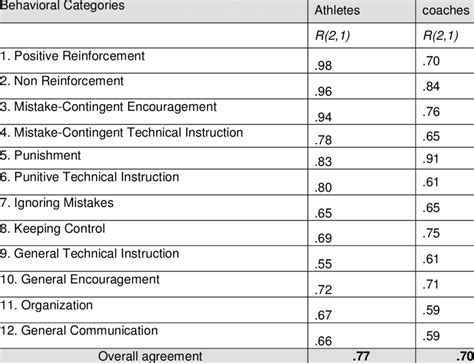 Test Retest Reliability Using Intraclass Correlation Coefficients