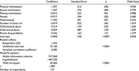 Coefficients Standard Errors And Odds Ratio Predicting Current Day