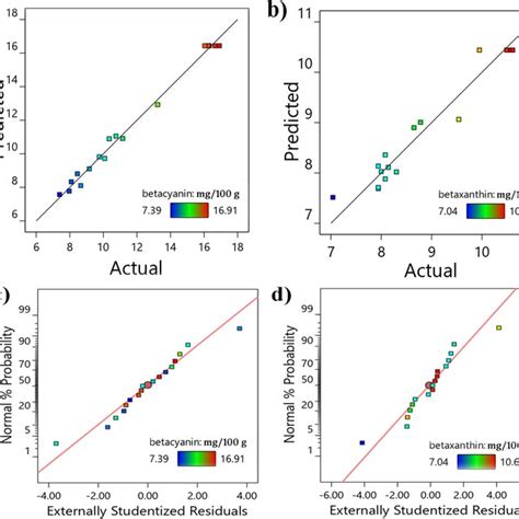 Perturbation Plots Obtained From Rsm Analysis Showing The Influence Of