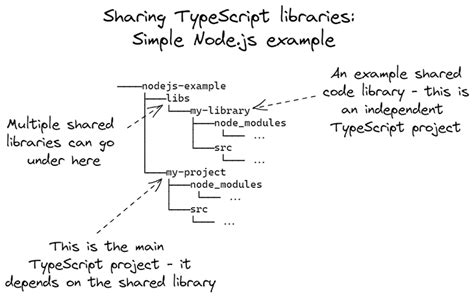 make sharing typescript code and types quick and easy logrocket blog