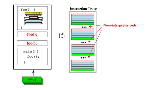 34 a label always turns into an instruction that executes in the
