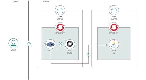 application modernization with php the source to image