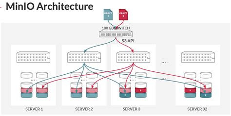 minio object storage architecture architects buzz