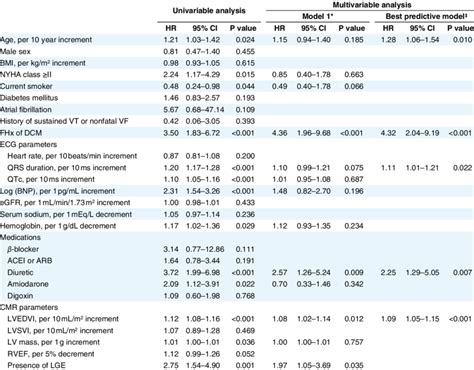 Univariable And Multivariable Cox Regression Analyses Of Risk Factors
