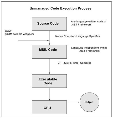 managed code and unmanaged code in
