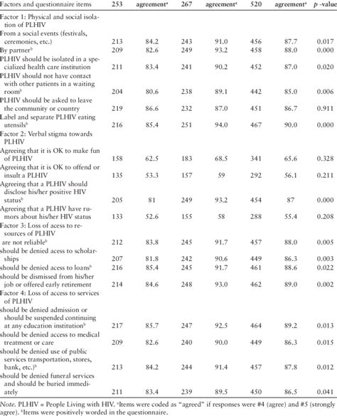 Prevalence Of Hiv Related Discrimination Actions Towards Plhiv Among