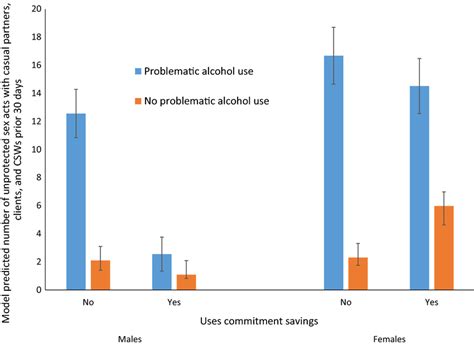 Moderation Of The Association Between Problematic Alcohol Use And