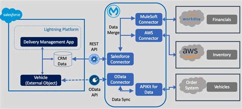 unlock external data to build connected experiences unit salesforce