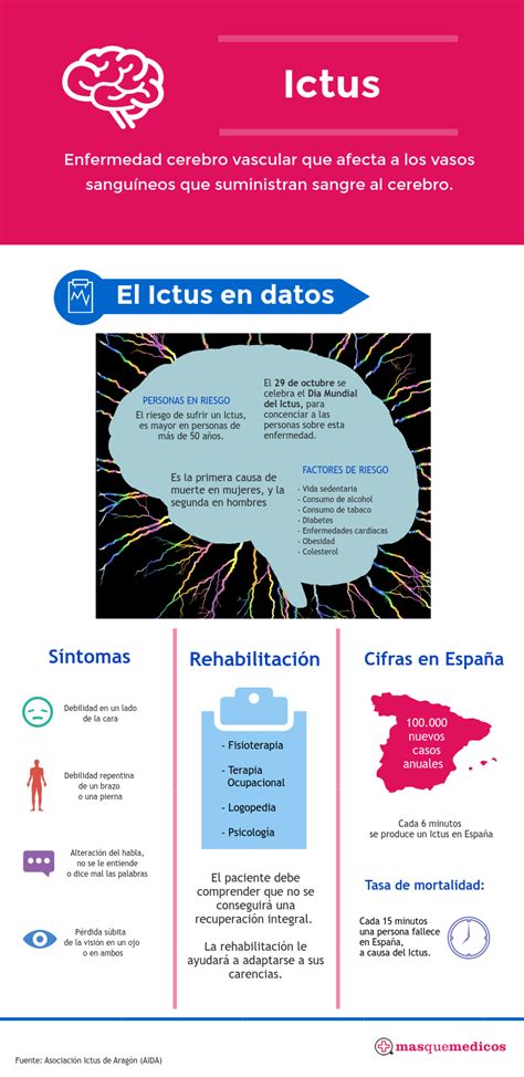 Datos Sobre El Ictus Que Debes Conocer Blog De Masquemedicos