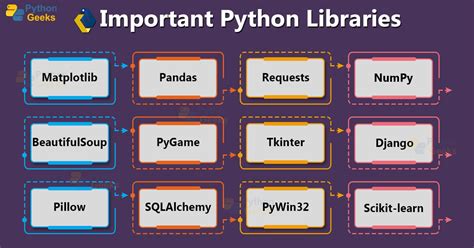 important python libraries python geeks