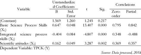 multiple linear regression analysis of pre service teachers tpck