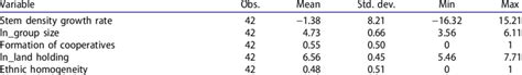 descriptive statistics summary of variables included in the regression