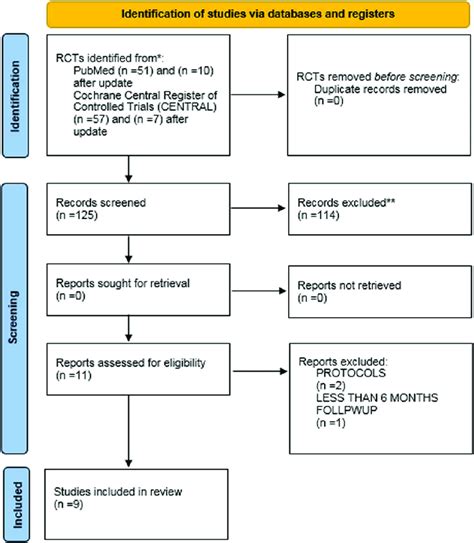Preferred Reporting Items For Systemic Reviews And Meta Analysis