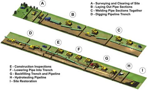 pipeline construction liquid energy pipeline association