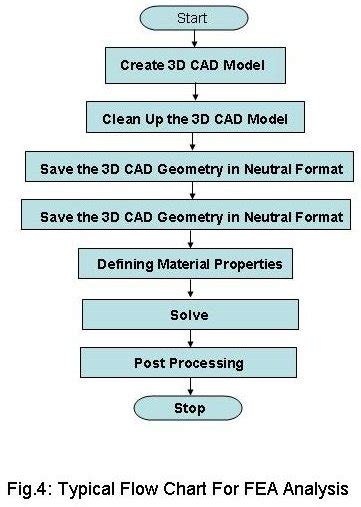 Flow Chart For Finite Element Analysis – Overall Steps For Fea Fem Or Cae