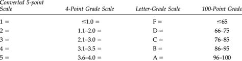 100 Point Grading Scale Chart Best Picture Of Chart Anyimage Org