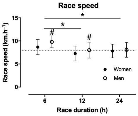 Sustainability Free Full Text Pacing In Time Limited Ultramarathons