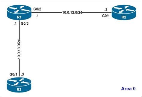 ospf plain text authentication easy configuration and troubleshooting