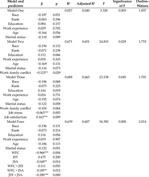 the results of hierarchical multiple regression analysis download