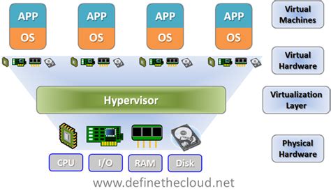 data center 101 server virtualization define the cloud