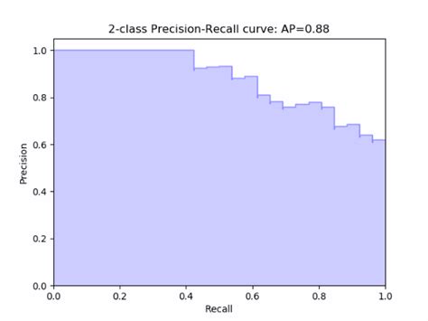 evaluating binary classifier performance