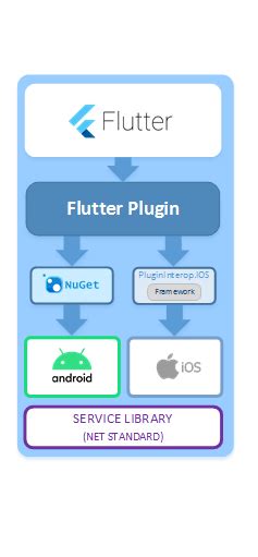 using flutter plugins in a flutnet app