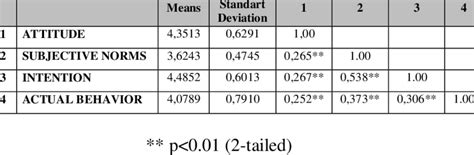 Mean Standard Deviation Correlation Coefficients Download Table