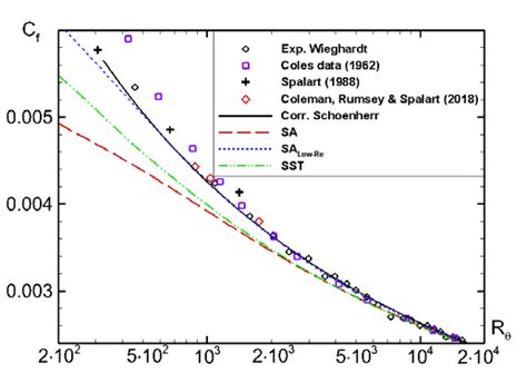 Skin Friction Coefficient For Flat Plate Boundary Layer Download