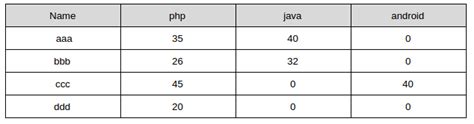 mysql how to convert row values into column names