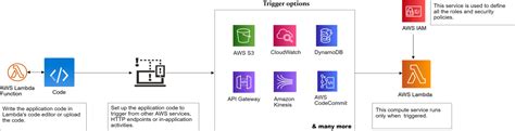 things beginners need to know about aws lambda a serverless compute