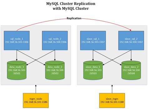mysql cluster replication with mysql cluster and non ndb
