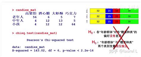 【弱鸡版】1分钟了解卡方独立性检验 知乎