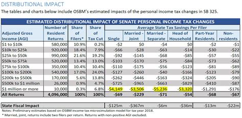 Were Debating A Tax Cut In The State Senate Take A Look At How Much