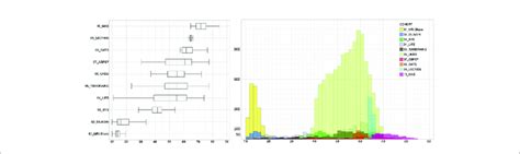 box plots and histogram distribution of the age of the