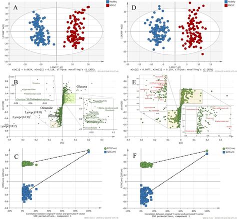opls da score plots s plots and validation plots for the metabolic