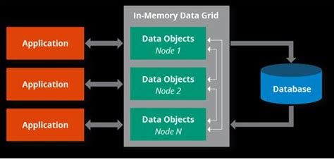 in memory database vs in memory data grid