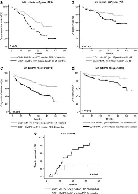 The Clinical Significance Of Cd81 Antigen Expression In Myeloma Pfs