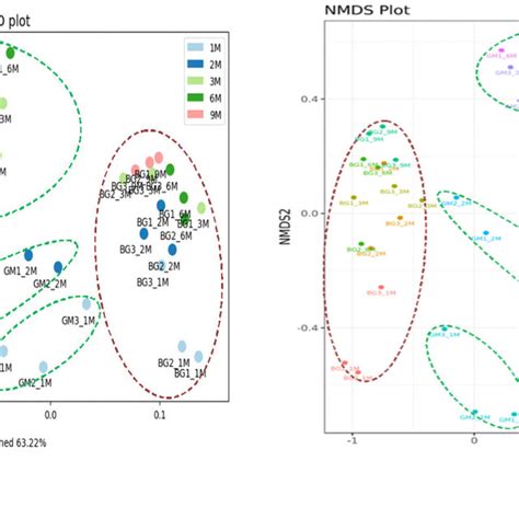 ordination diagrams of a principal coordinates analysis pcoa and