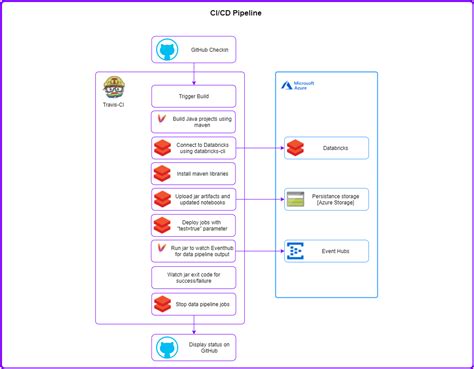 databricks ci cd用于从twitter提取社交数据 wenyanet
