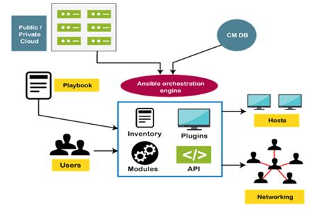 ansible architecture tae