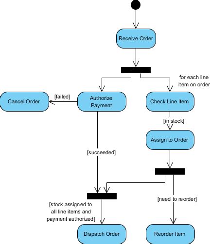state machine diagram vs activity diagram