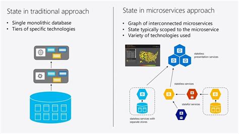 build microservices and container solutions using azure