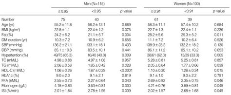 The Comparison Of Abdominal Obesity According To Whr In Normal And