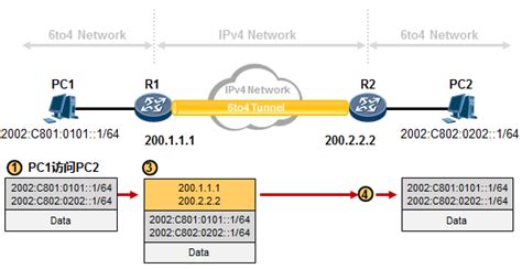 a peek at ipv6 16 ipv6 over ipv4 automatic tunnel reprint huawei
