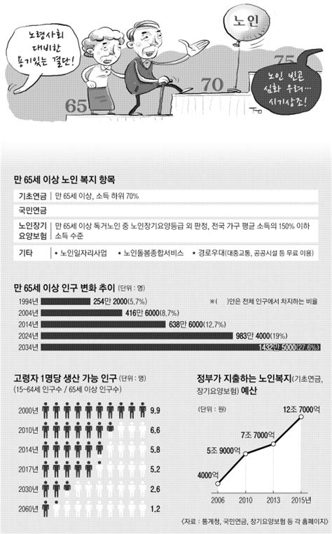 [이슈and논쟁] 노인연령 기준 만 65→70세 조정 서울신문