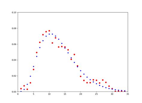 numpy fitting a lognormal distribution in python using curve fit